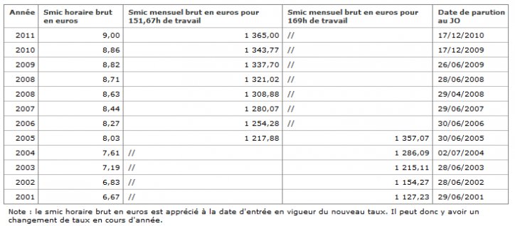 Revalorisation du SMIC au 1er Janvier 2012 Revalorisation du SMIC au 1er Janvier 2012
